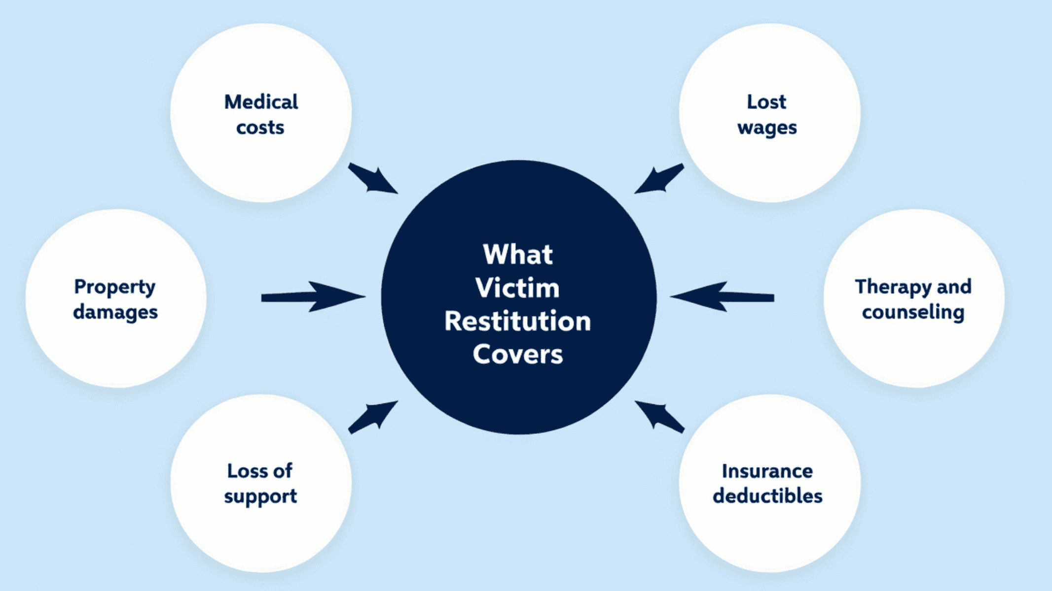 Criminal Victim Restitution Vs Civil Damages: What is the difference?